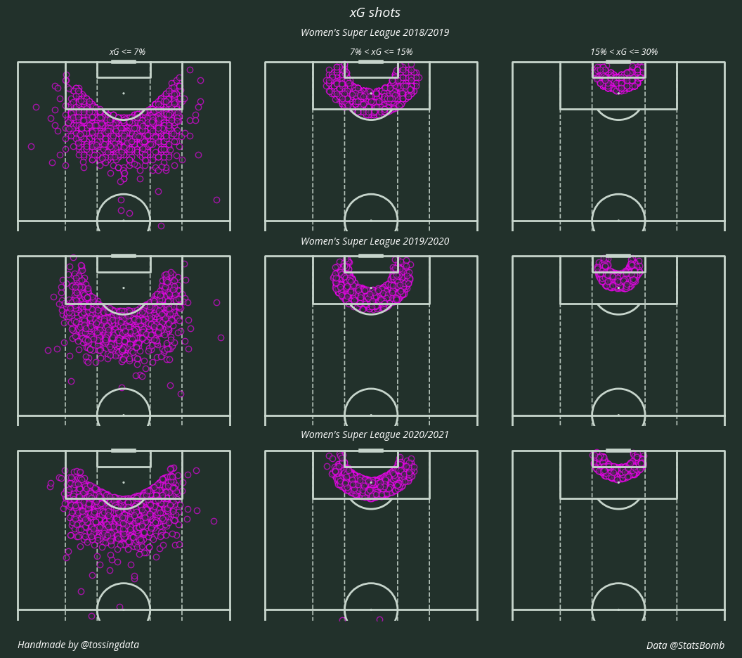 xThreat. Reveal a football player’s profile | by Michał Sikora | Apr ...