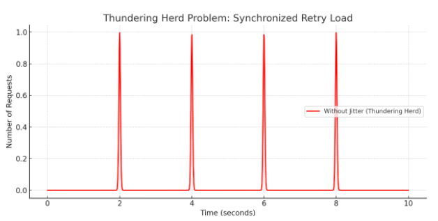 Understanding Raft Algorithm. In distributed systems, reaching… | by Krishnakumar Sathyanarayana ...