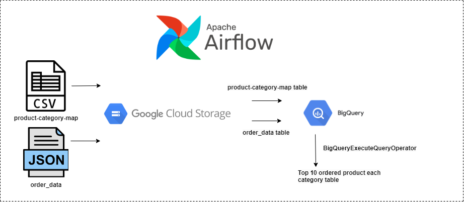 Spark Structured Streaming to PostgreSQL Database | by Burak Dogu | Medium