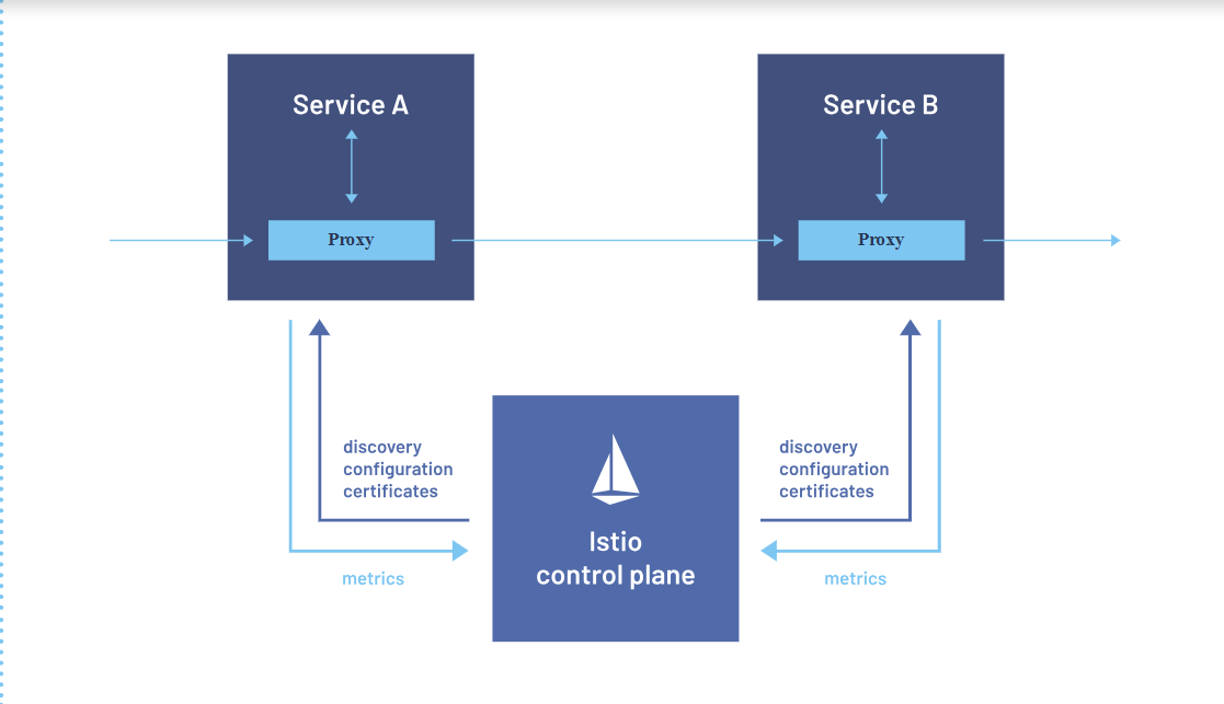 Installing Istio and ArgoCD, and Exposing ArgoCD with Istio Ingress ... Installing Istio and ArgoCD, and Exposing ArgoCD with Istio Ingress ...