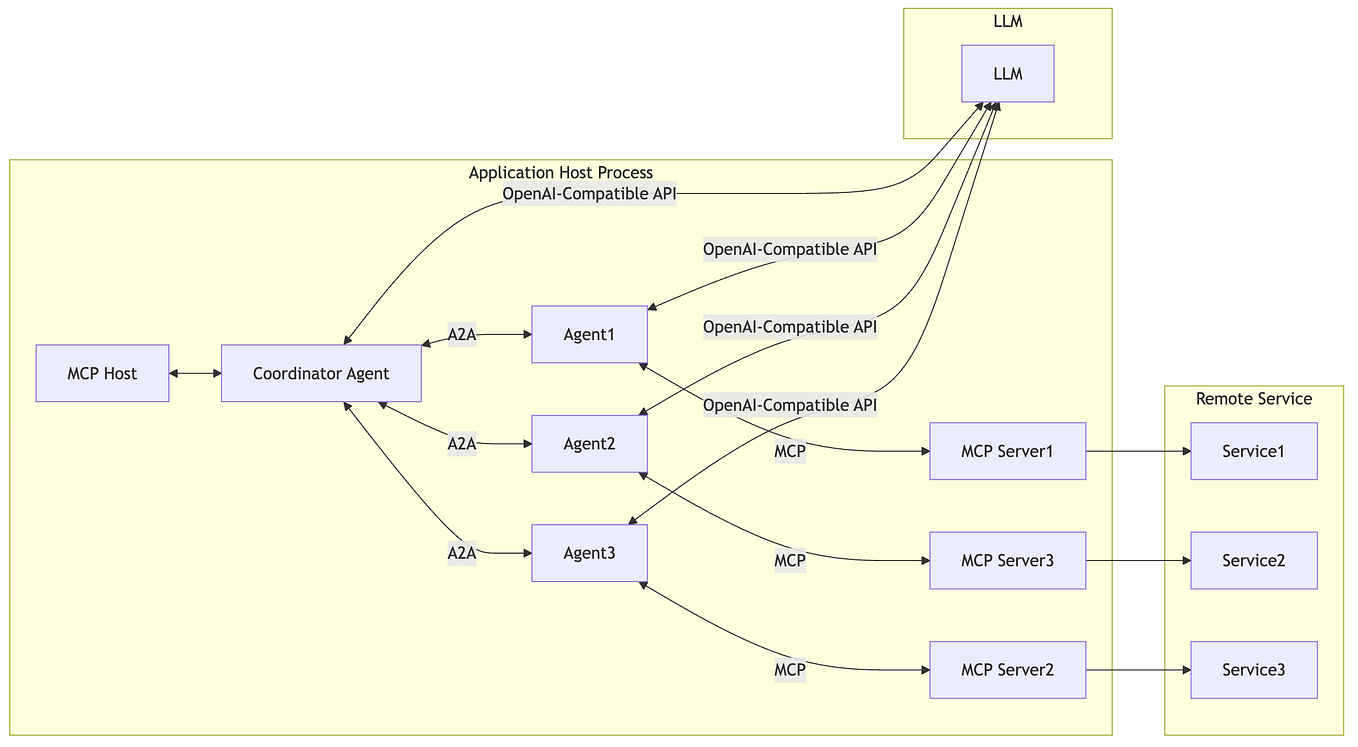 Introducing The Agent Communication Protocol Acp By Ibm By Tituslhy Mitb For All Jun