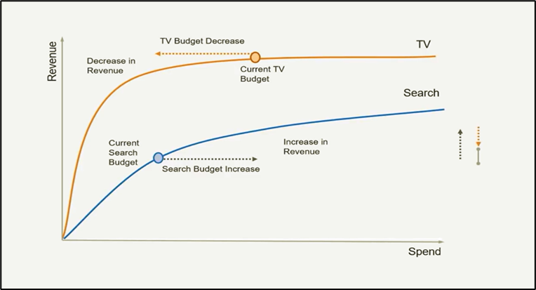 Desmistificando o Marketing Mix Modelling | by DP6 Team | Blog DP6