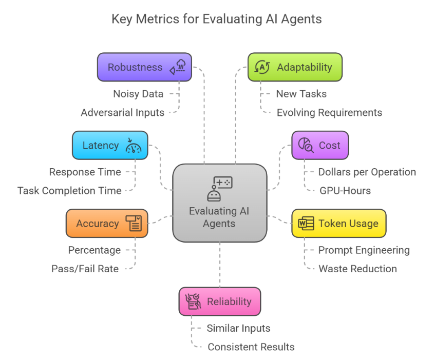 Understanding LLM Performance: Metrics, Benchmarks, and the Human Touch | by AlignX AI | Jun ...