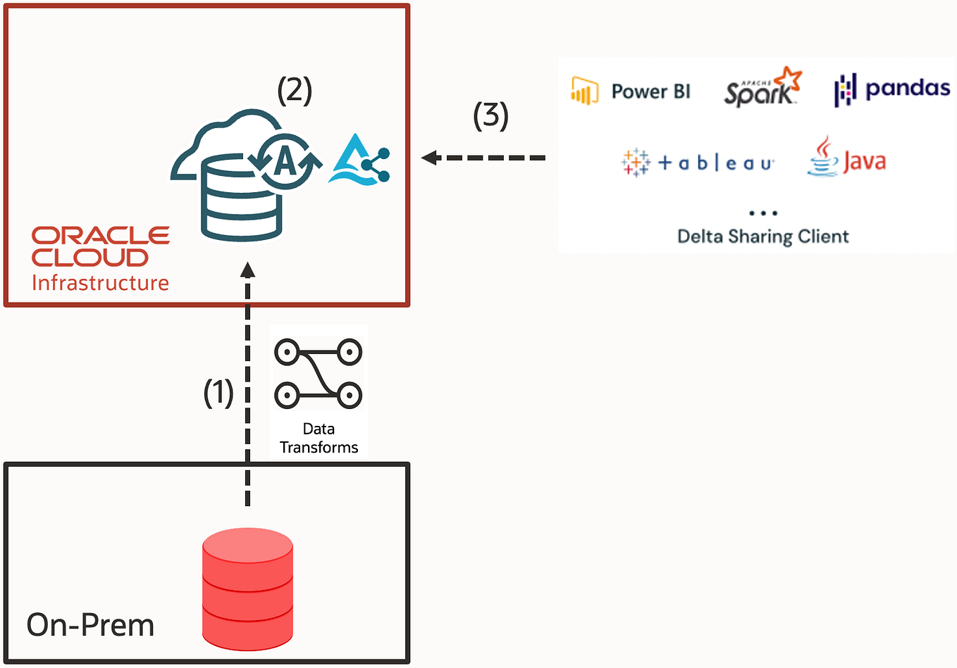 Working with Parquet files with Oracle Database | by Alexey Filanovskiy | Medium