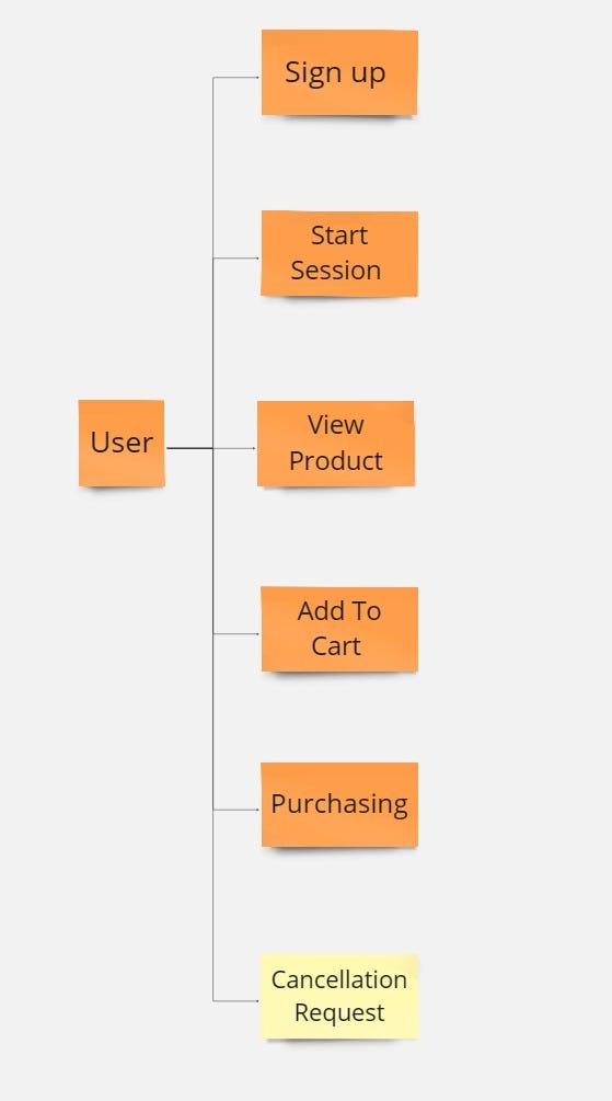 Data Analyst Associate Practical Exam DA501P | by Moaz EL Aqeed | Medium