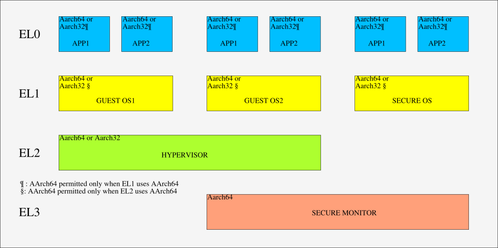 ARM64 System Memory. ARM AArch64: Shareability domains and… | by Om Narasimhan | Medium