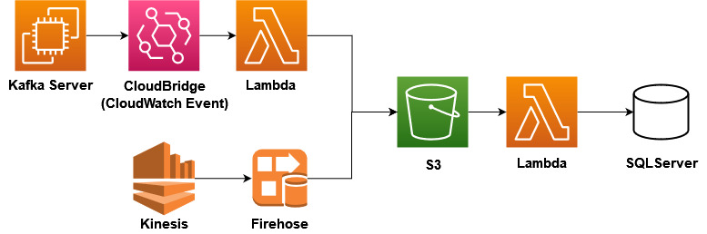 AWS Microservices Architecture Introduction (React + SpringBoot) | by Joannefromtw | Medium
