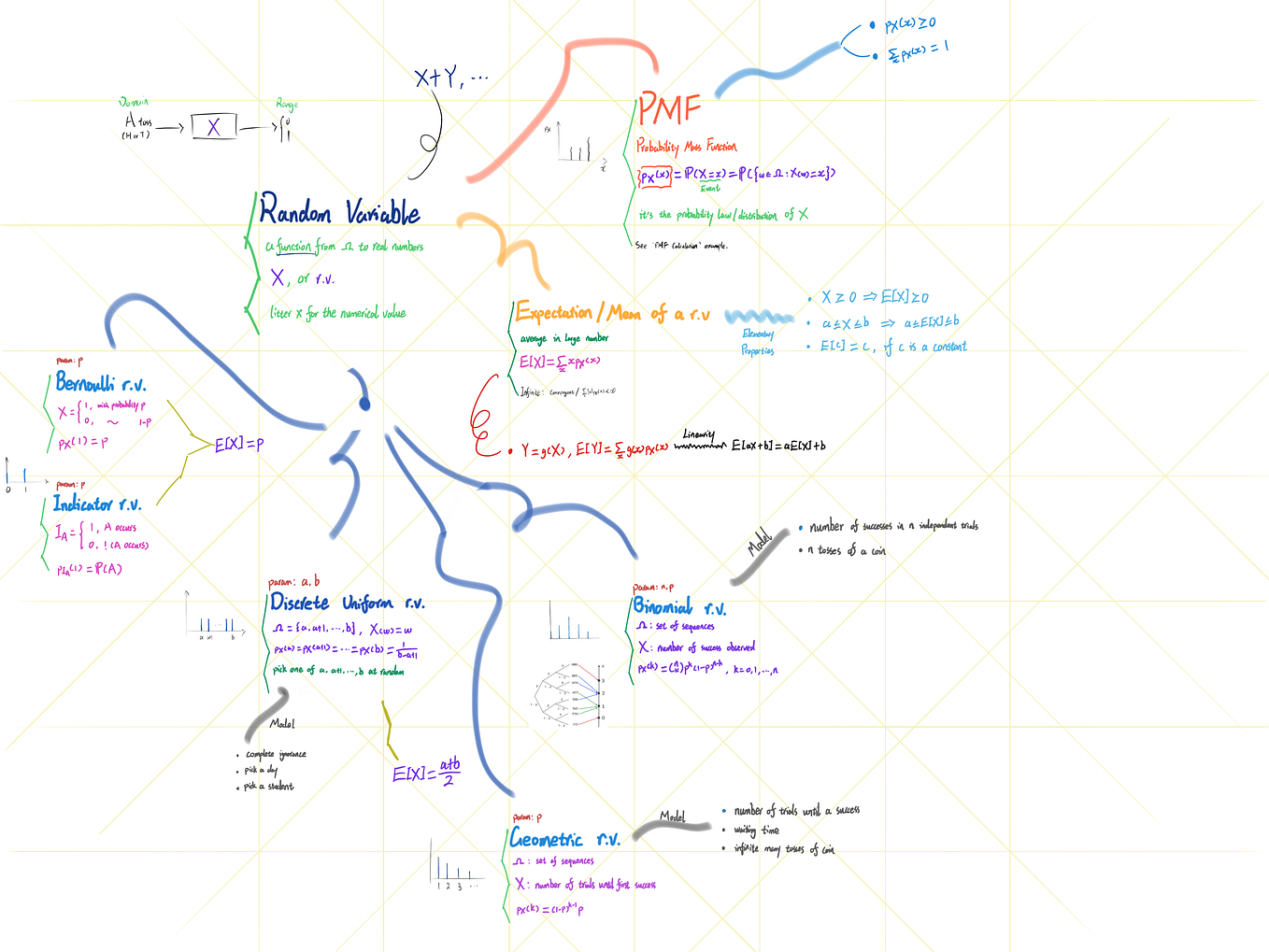 Summary Tables for Exam 2 of 6.431x | by butterandfly | Medium
