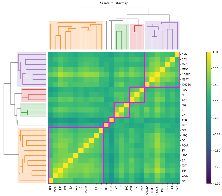 Hierarchical Risk Parity | Python | Riskfolio-Lib | Medium