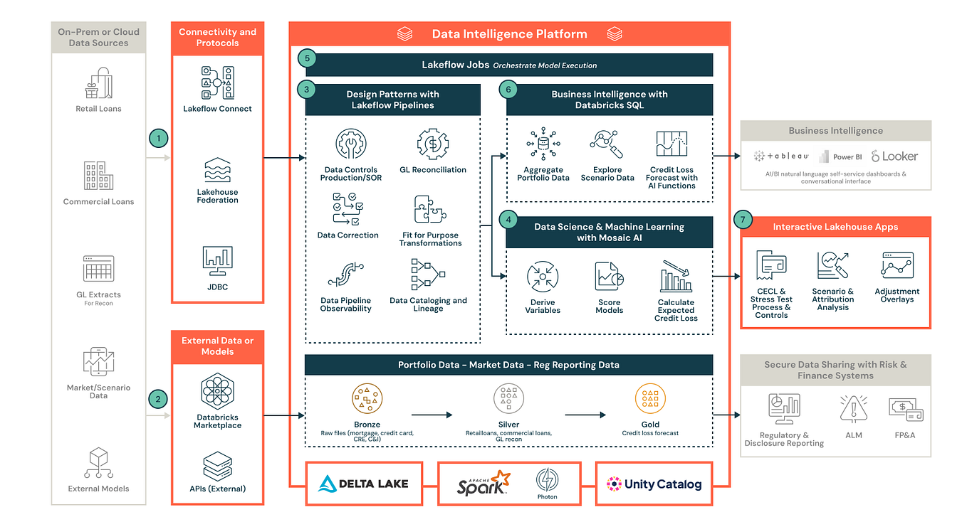 Data Workflows with Azure: Ingesting Data with ADF and Transforming It Using Databricks | by ...