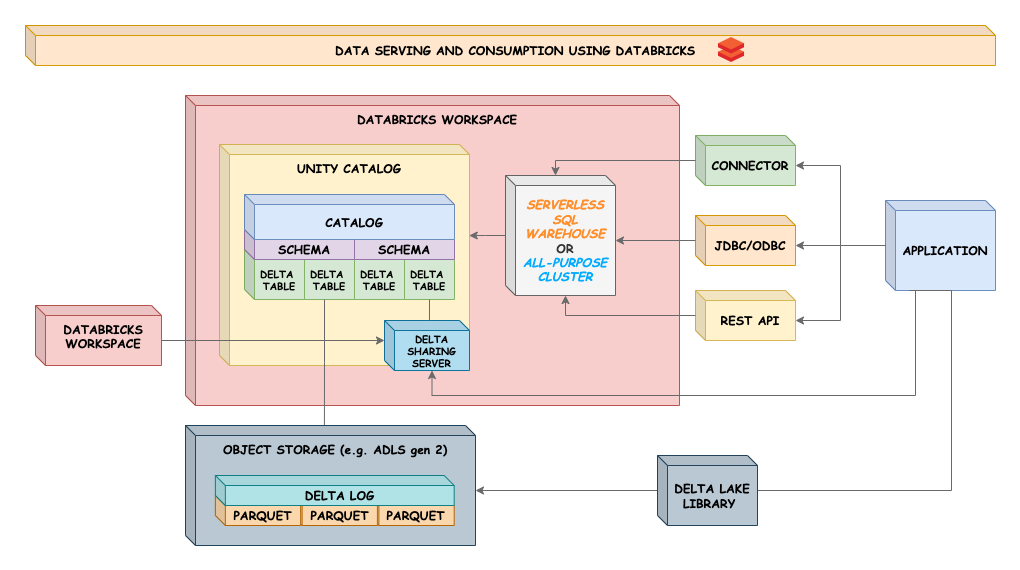 Dynamic Configurable Sql Reports In Powerbi And Databricks Sql By Databricks Sql Sme Dbsql