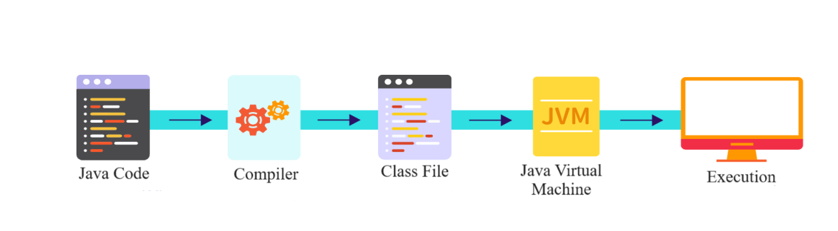 Operators in Java. Let us talk about the different… | by Aashish Bathe ...