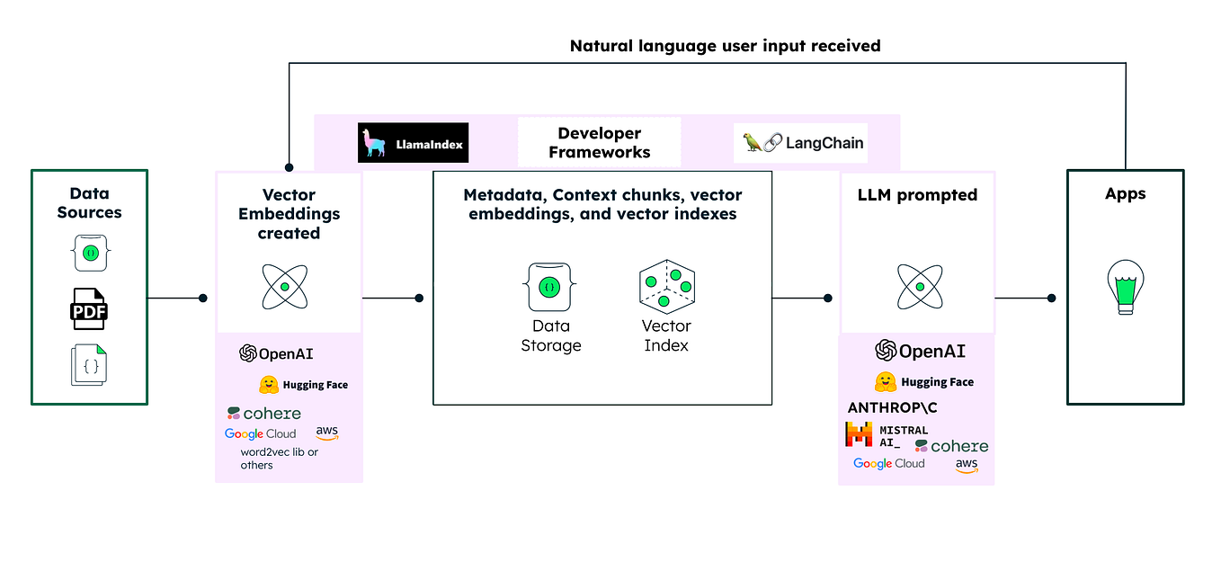Challenges Of Building Llm Apps Part 3 Building Platforms By Aditya Challapally Data
