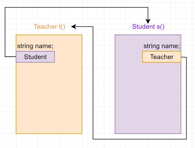 C++ Smart Pointers #1. C/C++ gibi dillerde… | by Gorkem Demirtas | Medium