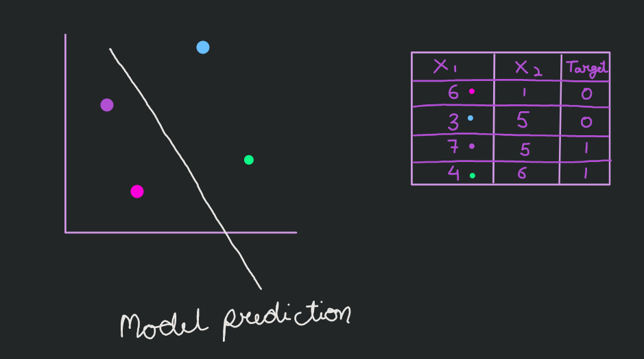 Building a Perceptron from Scratch: Part 2-Code | by Xaek08 | Medium