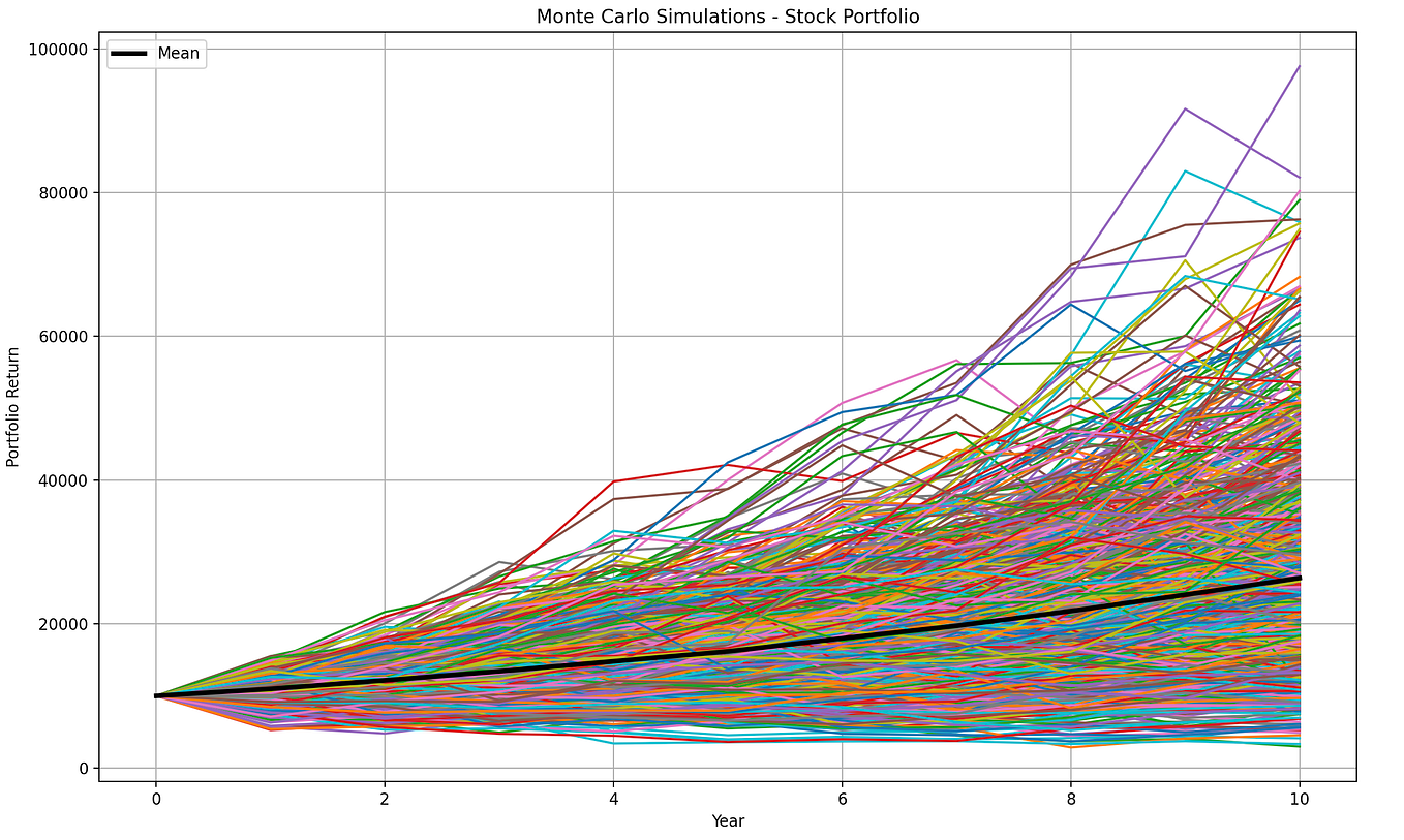 How To Estimate Optimal Stock Portfolio Weights Using Monte Carlo Simulations & Modern Portfolio ...