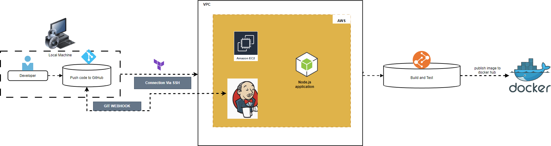 Building a CI/CD pipeline on AWS: The Complete Guide | Medium