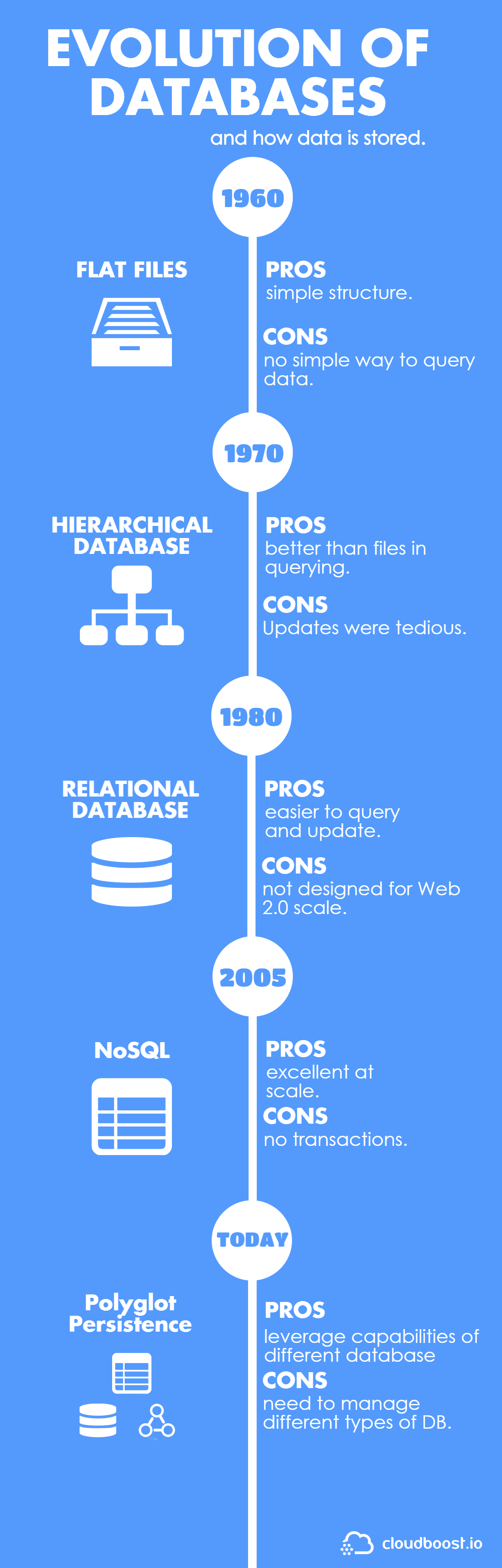 How CloudBoost uses Docker, Kubernetes and Azure to scale 60,000+ apps ...