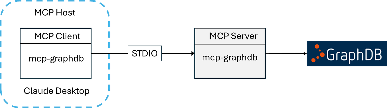 Microsoft GraphRAG with an RDF Knowledge Graph — Part 1 | by Ian Ormesher | Medium