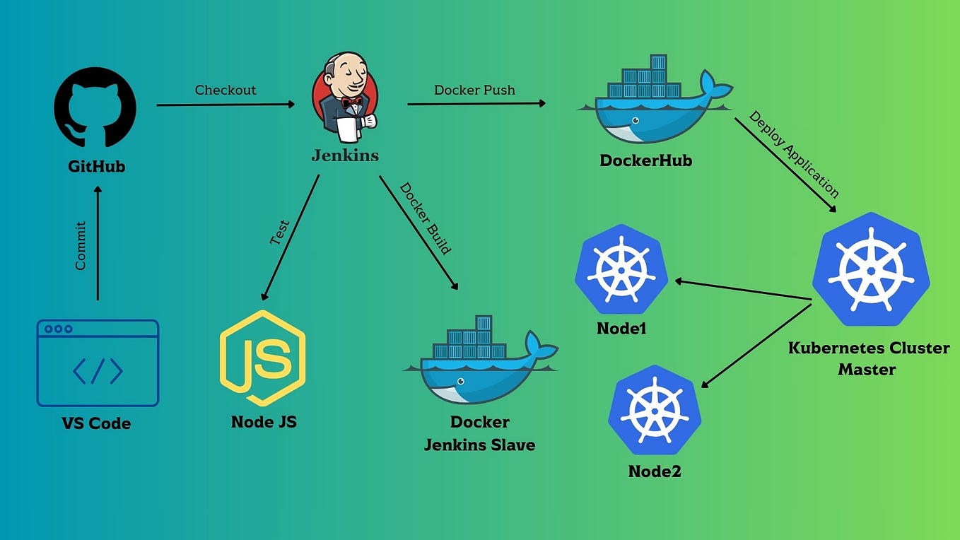 CI/CD Pipeline connected to GCP. CI/CD pipelines with GitHub Actions ...