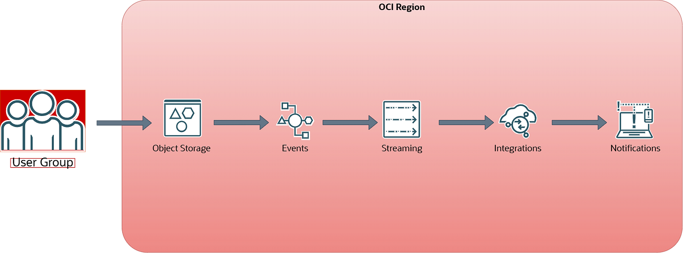 Robotic Process Automation with Oracle Integration Cloud | by Biman Dey Sarkar | Nov, 2024 | Medium