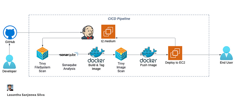 Setting Up SonarQube for Code Quality Inspection on Java(Maven/Gradle)/.NET/Python/Go Projects ...