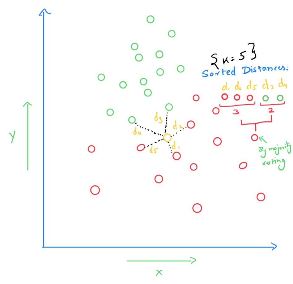 Bias & Variance | Overfitting & Underfitting — Everything you need to know! | by Kovid Sharma ...