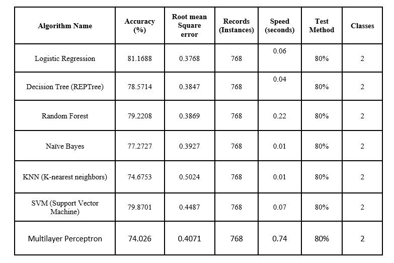 Logistic Regression Algorithm using Data Mining WEKA TOOL | by Siddharth Singh | Medium