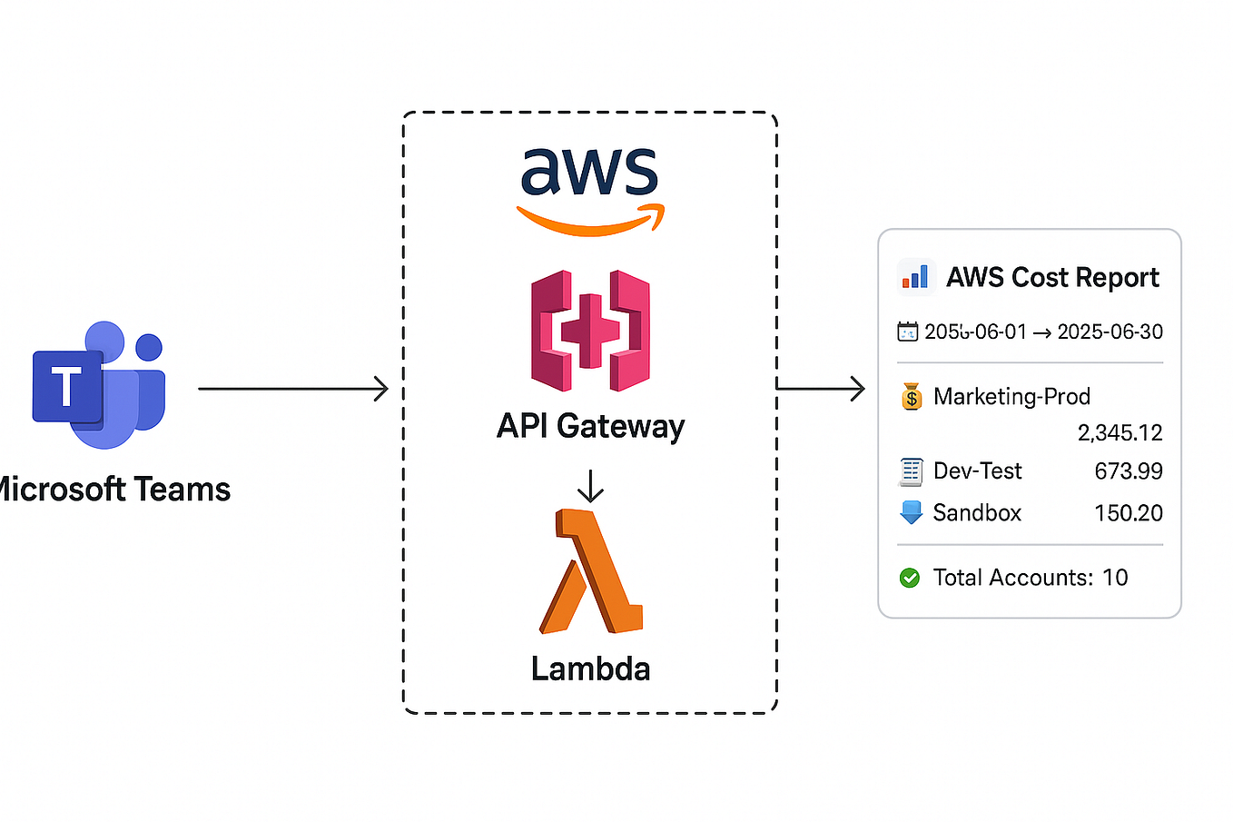 Tracking Costs for AWS Bedrock Models Using Application Inference Profiles and CloudWatch | by ...