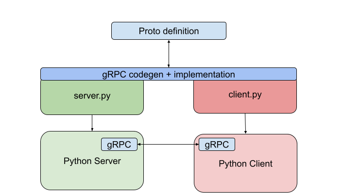 gRPC Simplified. Learn how to create basic gRPC clients… | by Shivali ...