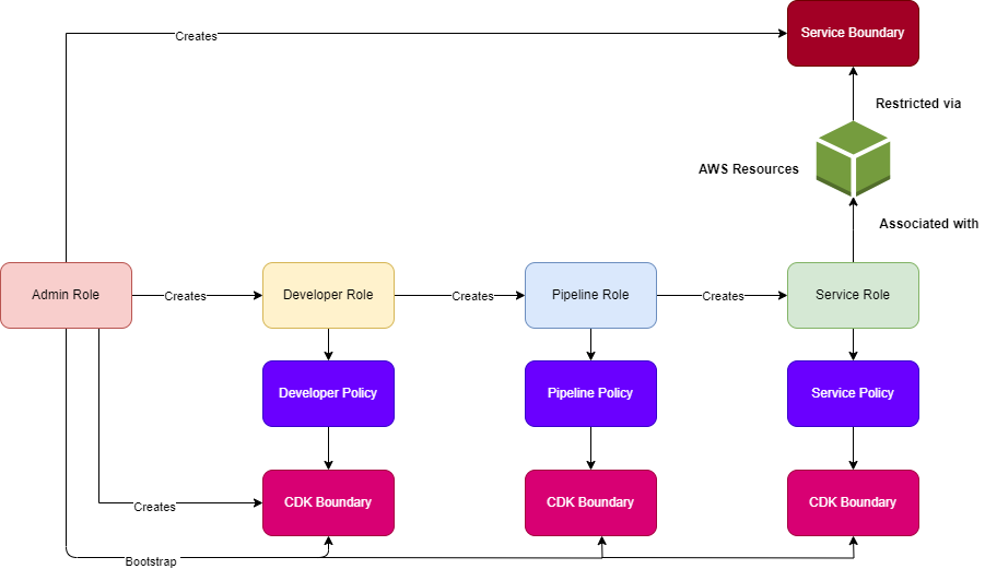 Cross-Account CloudFront Invalidation with CodePipeline, CDK + Python | by Guy Morton | Python ...