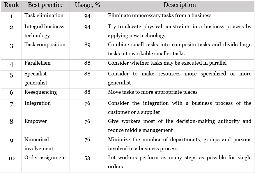 Part 1: Reengineering Success: Business Process Change (BPR) | by Ostap ...