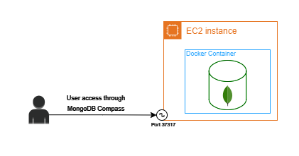 Run mongodb replica set using Docker | by Pasha | Medium