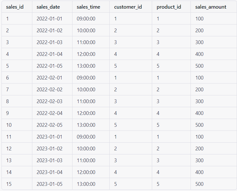 Different JOIN in SQL. JOIN function is one of the most… | by Siddhant Latiyan | Medium