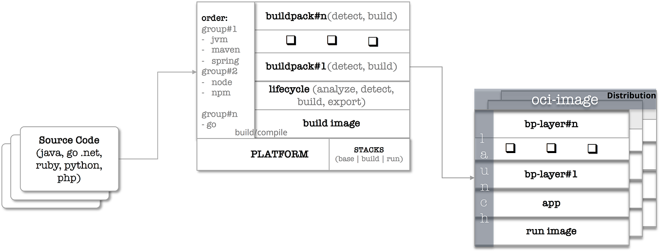 Bootified Code → Native Image. Spring Boot Native via Cloud Native… | by Srinivasa Vasu | Geek ...