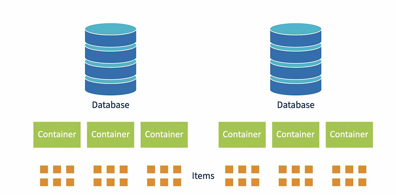 Azure Functions: — What you need to know | by Raj Ranjan Sinha | Medium