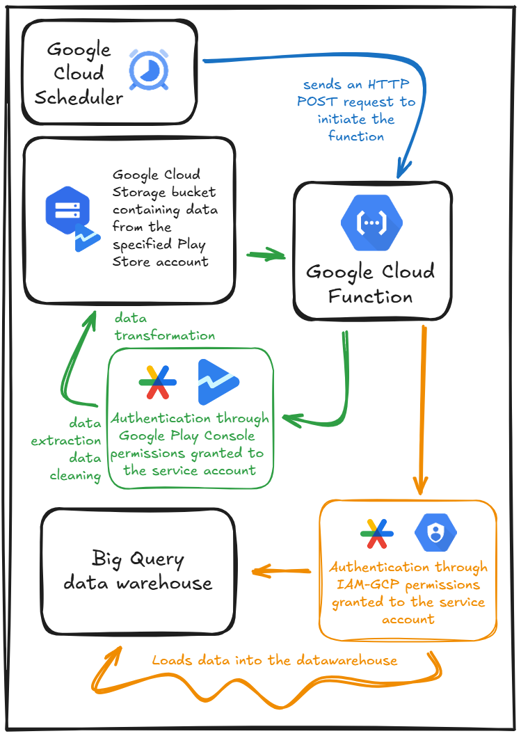 Building an automated Data Pipeline from App Store Data to BigQuery using only Python | by ...