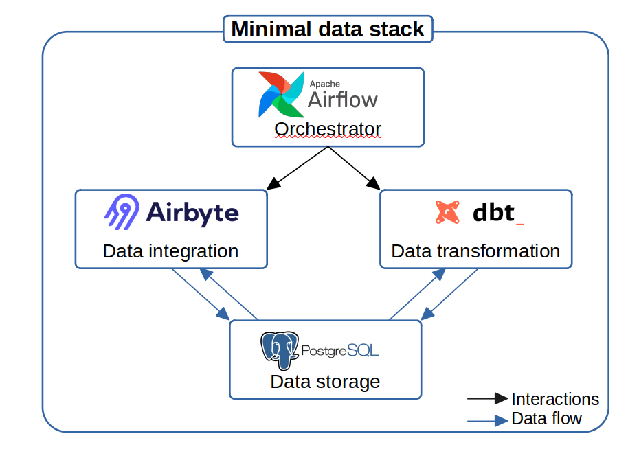 Setting up an open-source modern data stack | by Cartelis | Medium