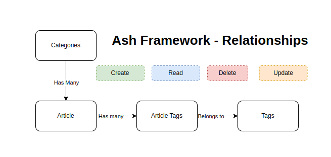 Part 1 — Ash Framework For Phoenix Developers | Intro | by Kamaro Lambert | Medium