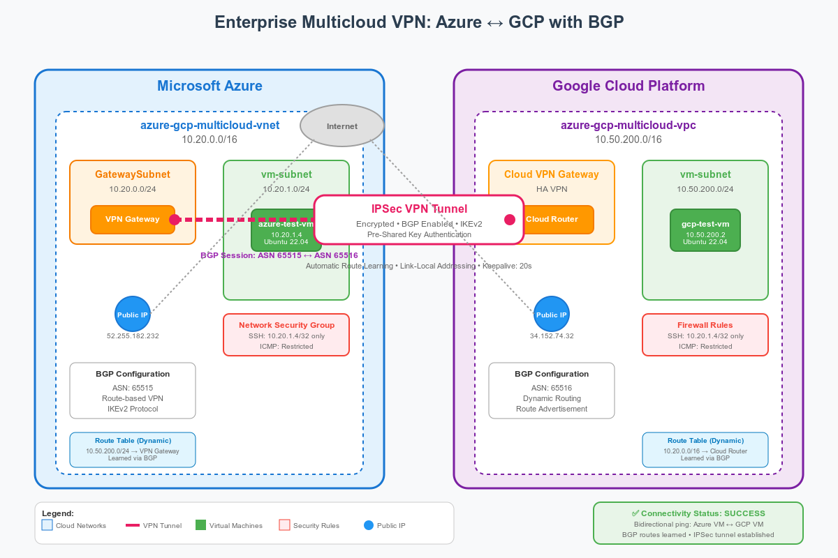 Mastering Infrastructure as Code (IaC): A Practical Azure Terraform Guide | by Cortillius ...