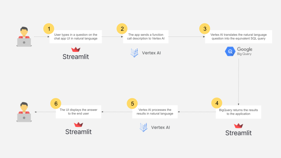 Serverless Data Pipelines In Gcp Using Dataform And Bigquery Remote Functions By Austen Novis 0748