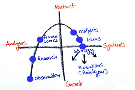 The Three Cultural Roadblocks On Design-Thinking Highway | by arvind ...