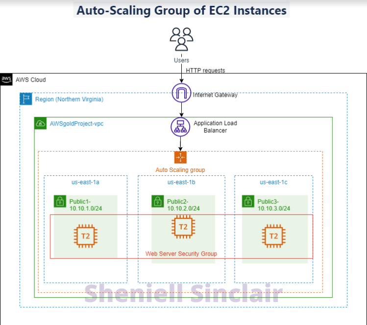 Creating AWS EC2 using Terraform Modules | by Sheniell Sinclair | Medium