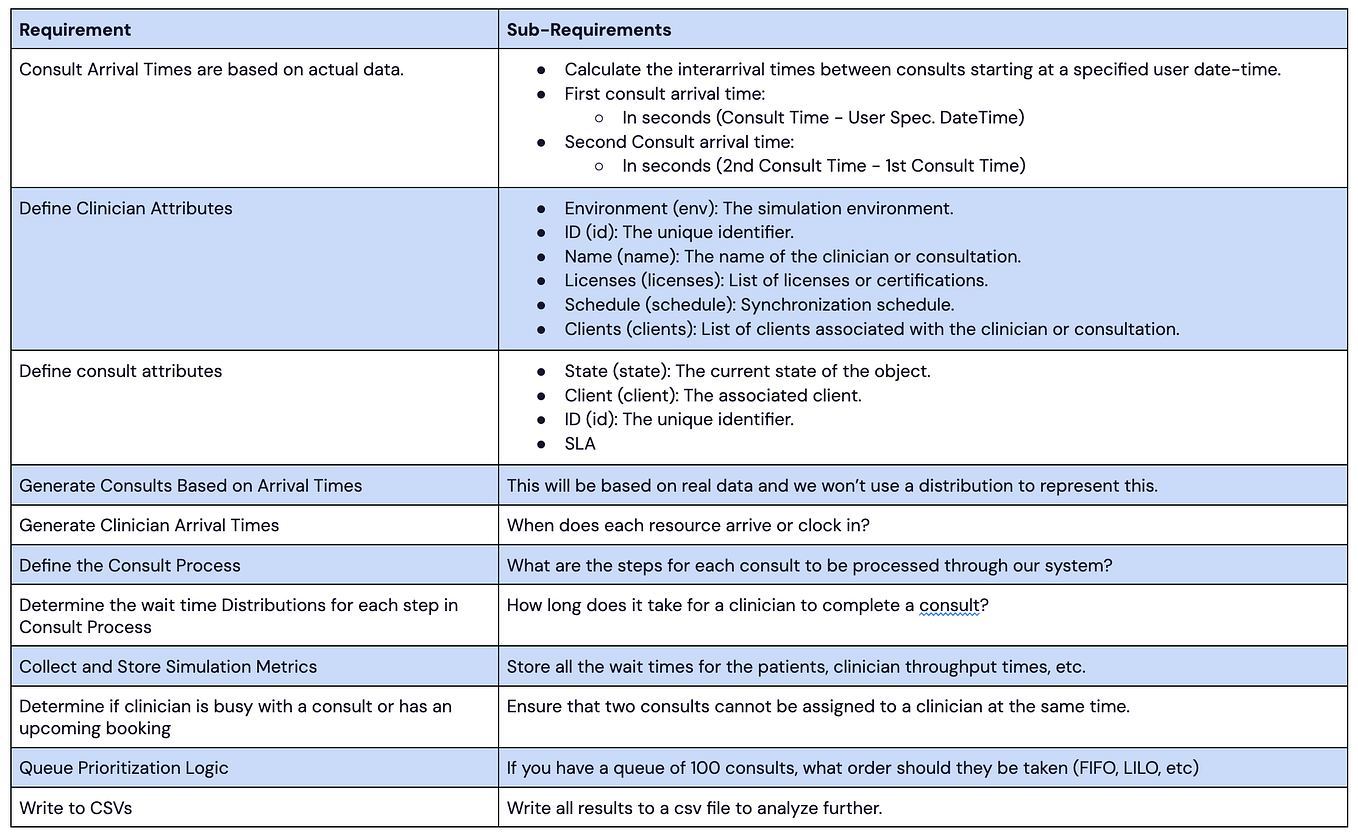 SimPy Simulation — Dynamic Resources | by Brian Buchmeyer | Data-Science-Lite | Medium