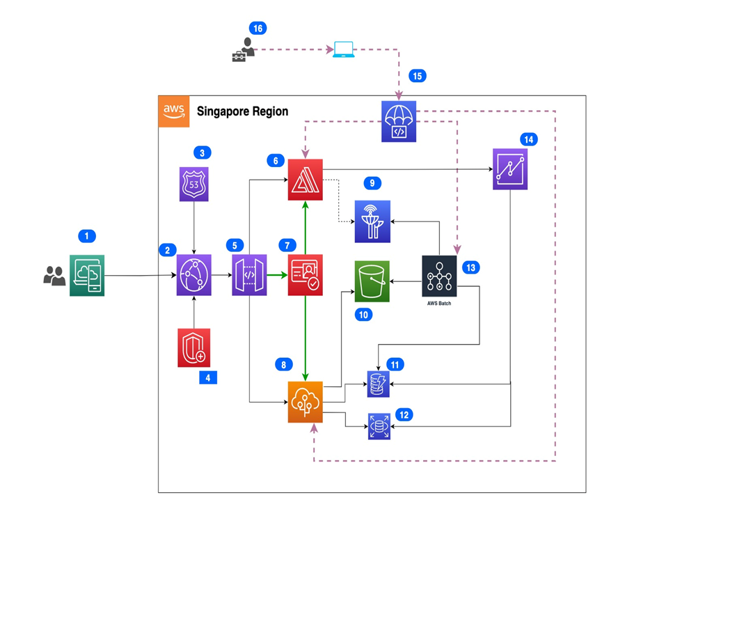 The Evolution of Software Architecture: Monolithic to Microservices ...