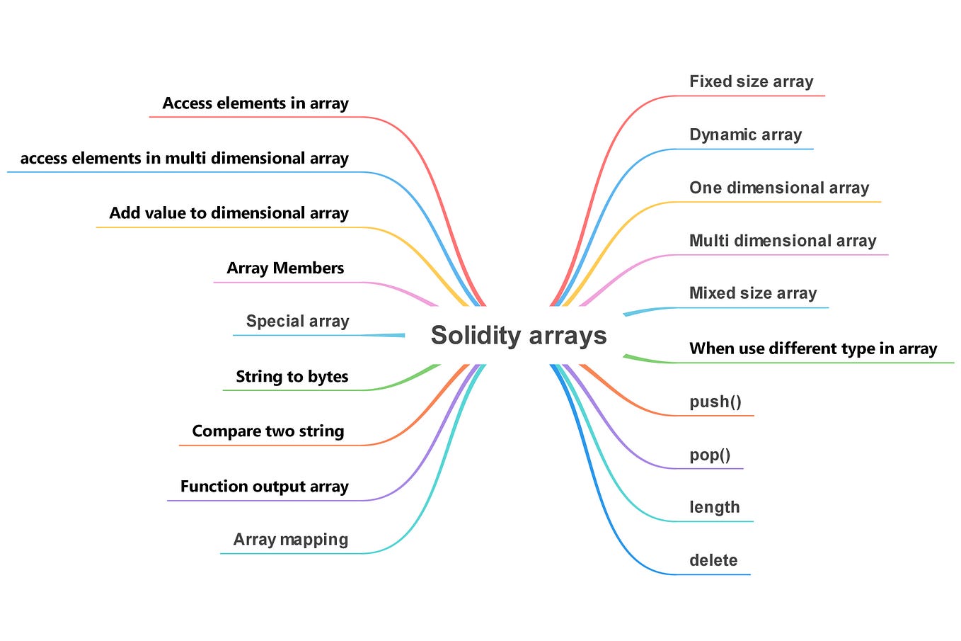 Smart contract bank in solidity. Owner | by Mahmoud Mourad Dev | CoinsBench
