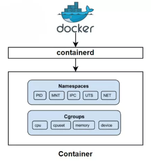Deep dive into Container Runtime. In this article, I am going to discuss… | by Ashok Kumar | Medium