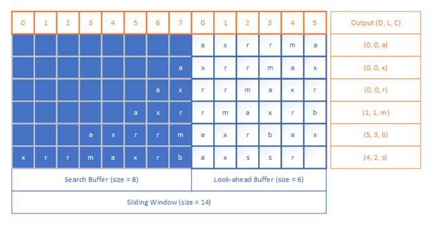 Demystifying Lossless Compression: A Journey into Efficient Data Compression — Part II | by ...