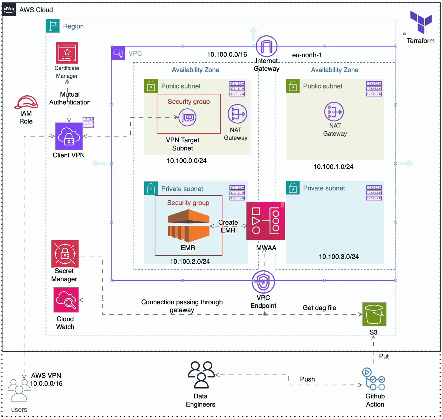 How I Automated A Secure Multi Vpc Architecture On Aws Using Terraform